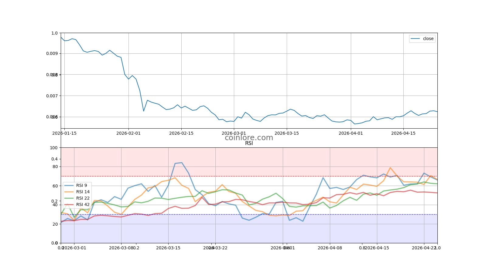 Jax.Network RSI indicator