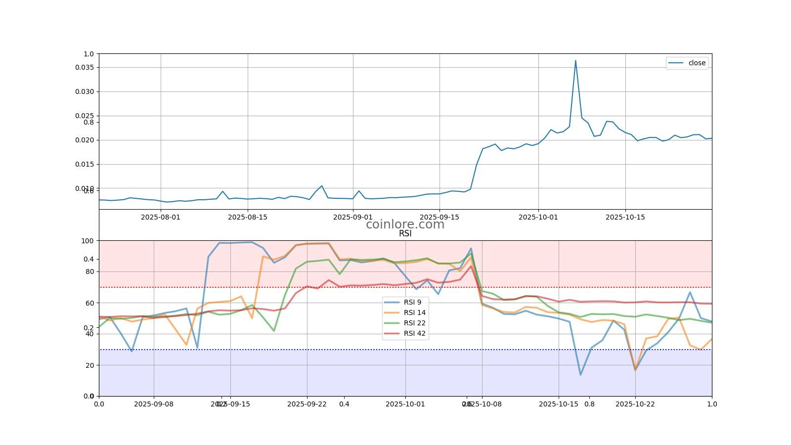 Jax.Network RSI indicator