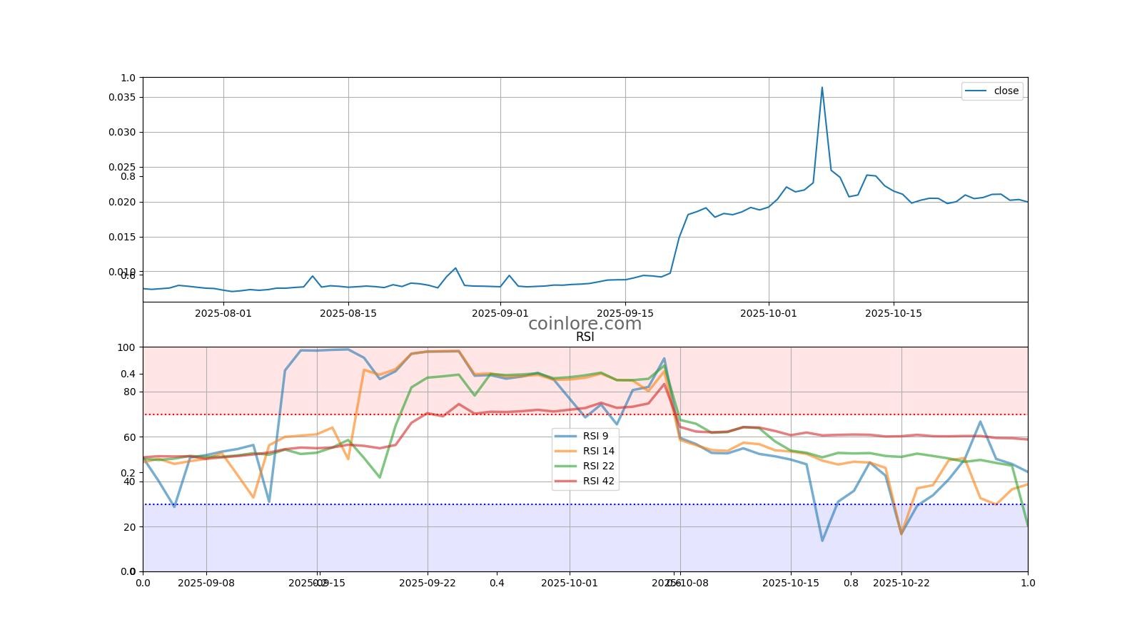 Jax.Network RSI indicator