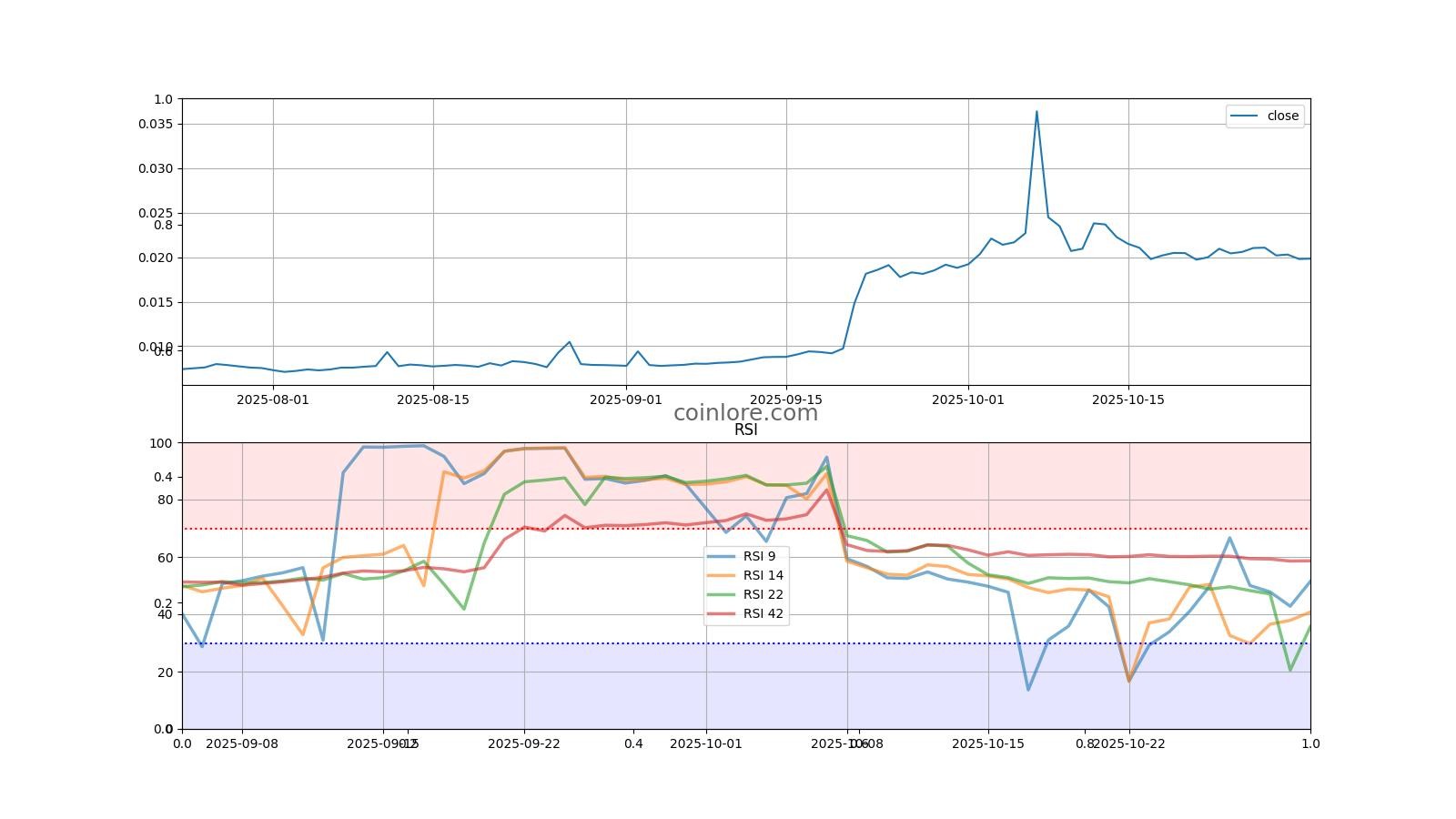 Jax.Network RSI indicator
