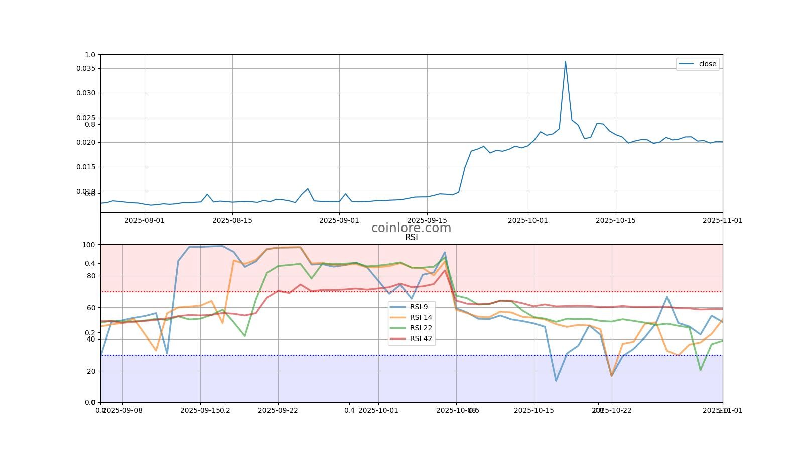 Jax.Network RSI indicator
