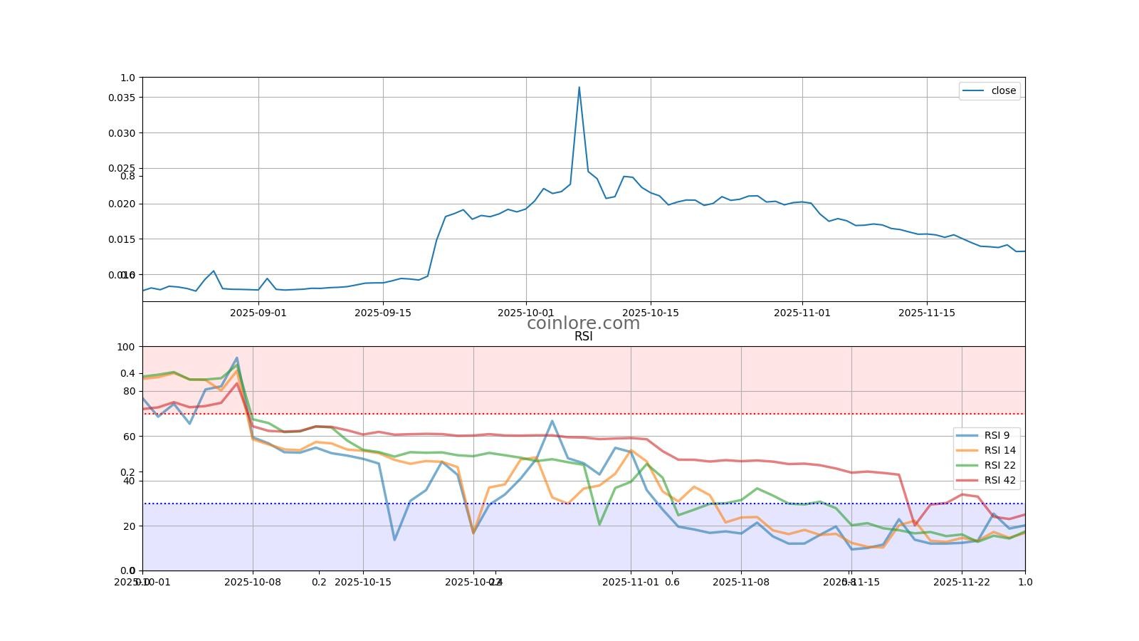 Jax.Network RSI indicator