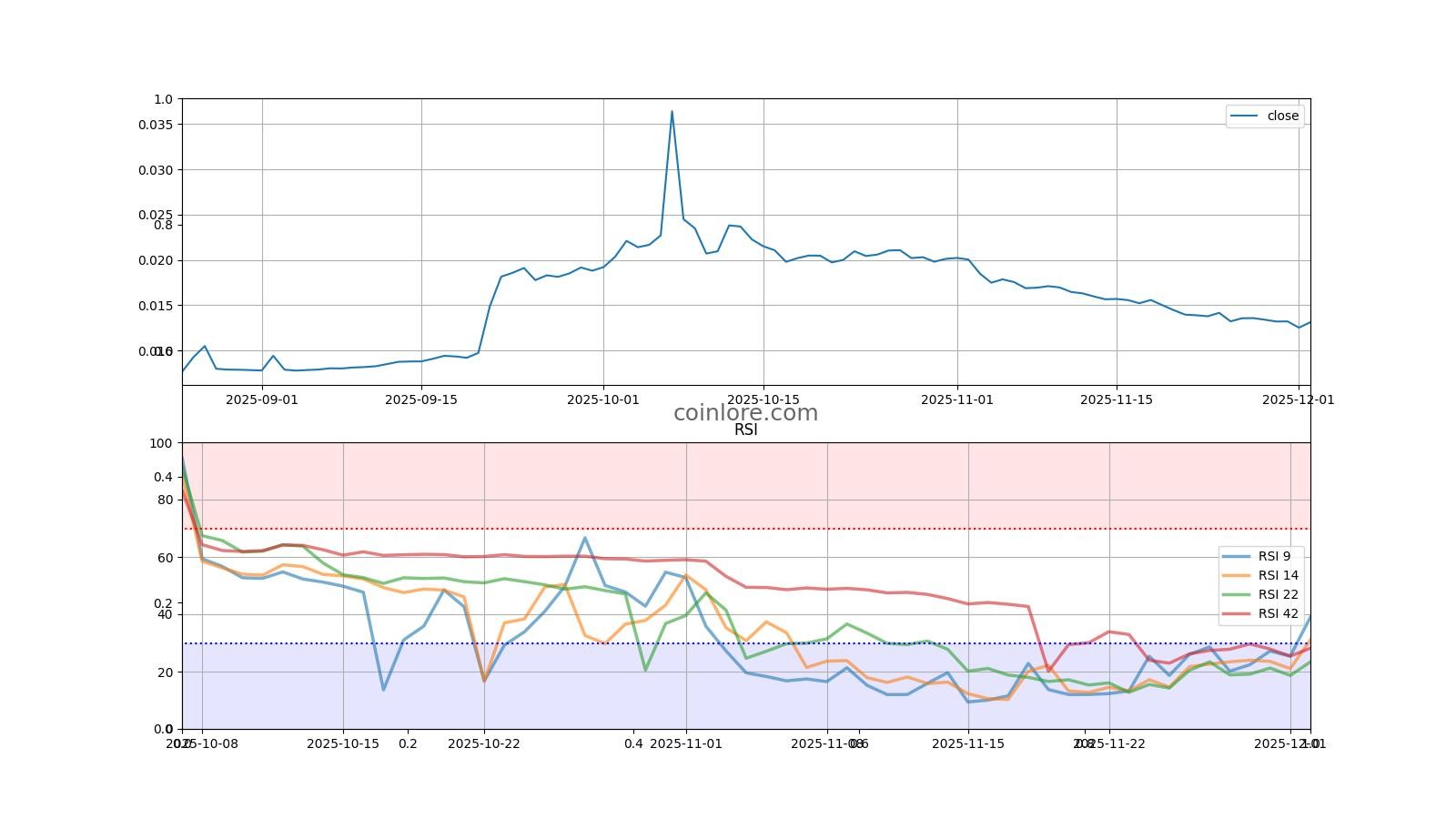 Jax.Network RSI indicator