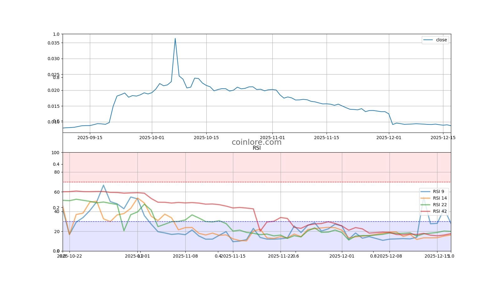 Jax.Network RSI indicator