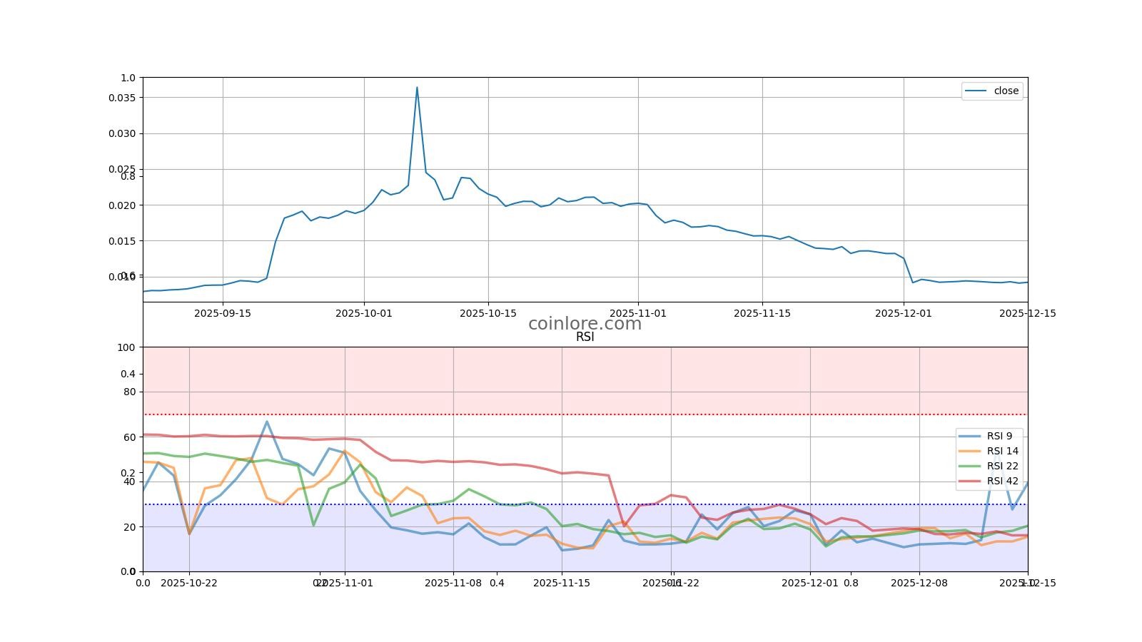 Jax.Network RSI indicator