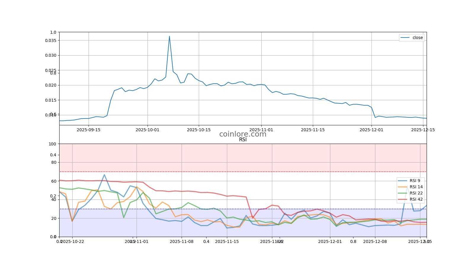 Jax.Network RSI indicator
