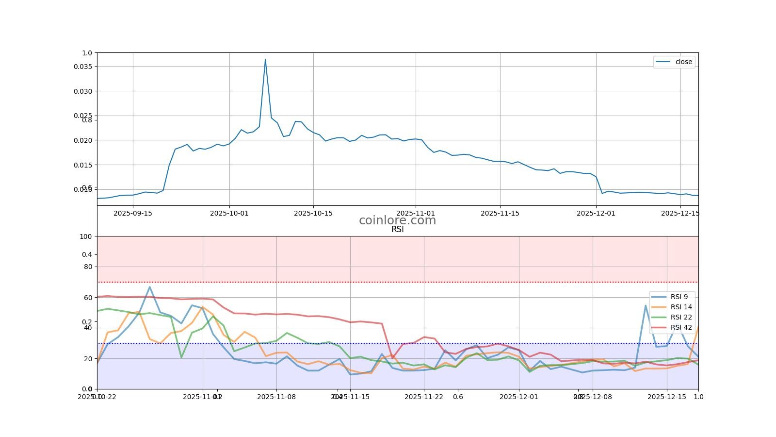 Jax.Network RSI indicator