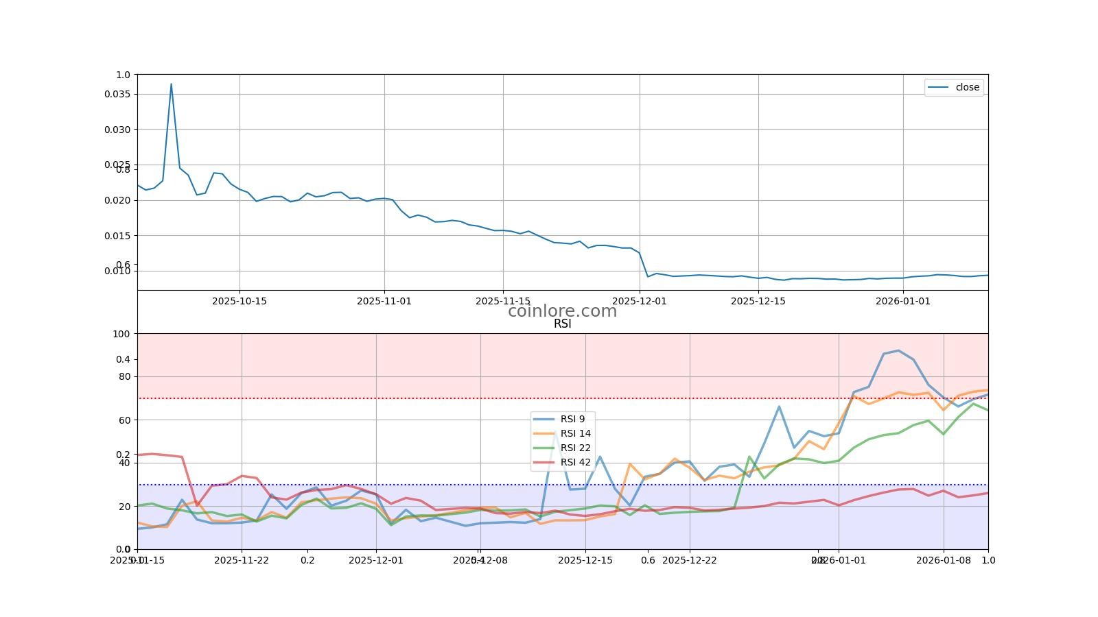 Jax.Network RSI indicator