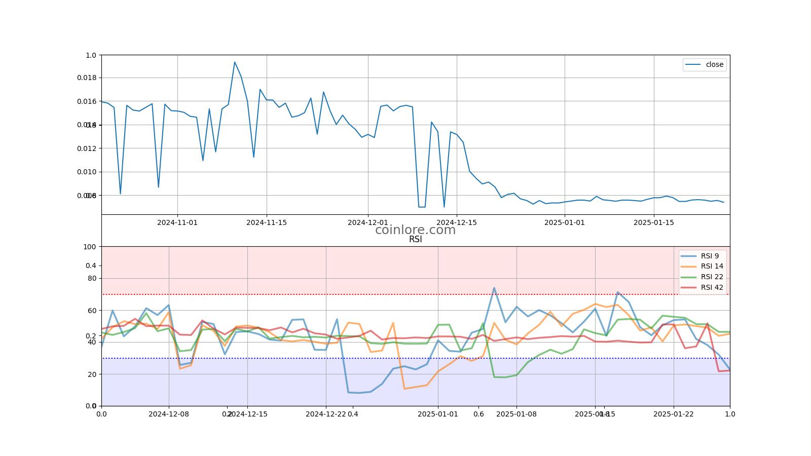 Jax.Network RSI indicator