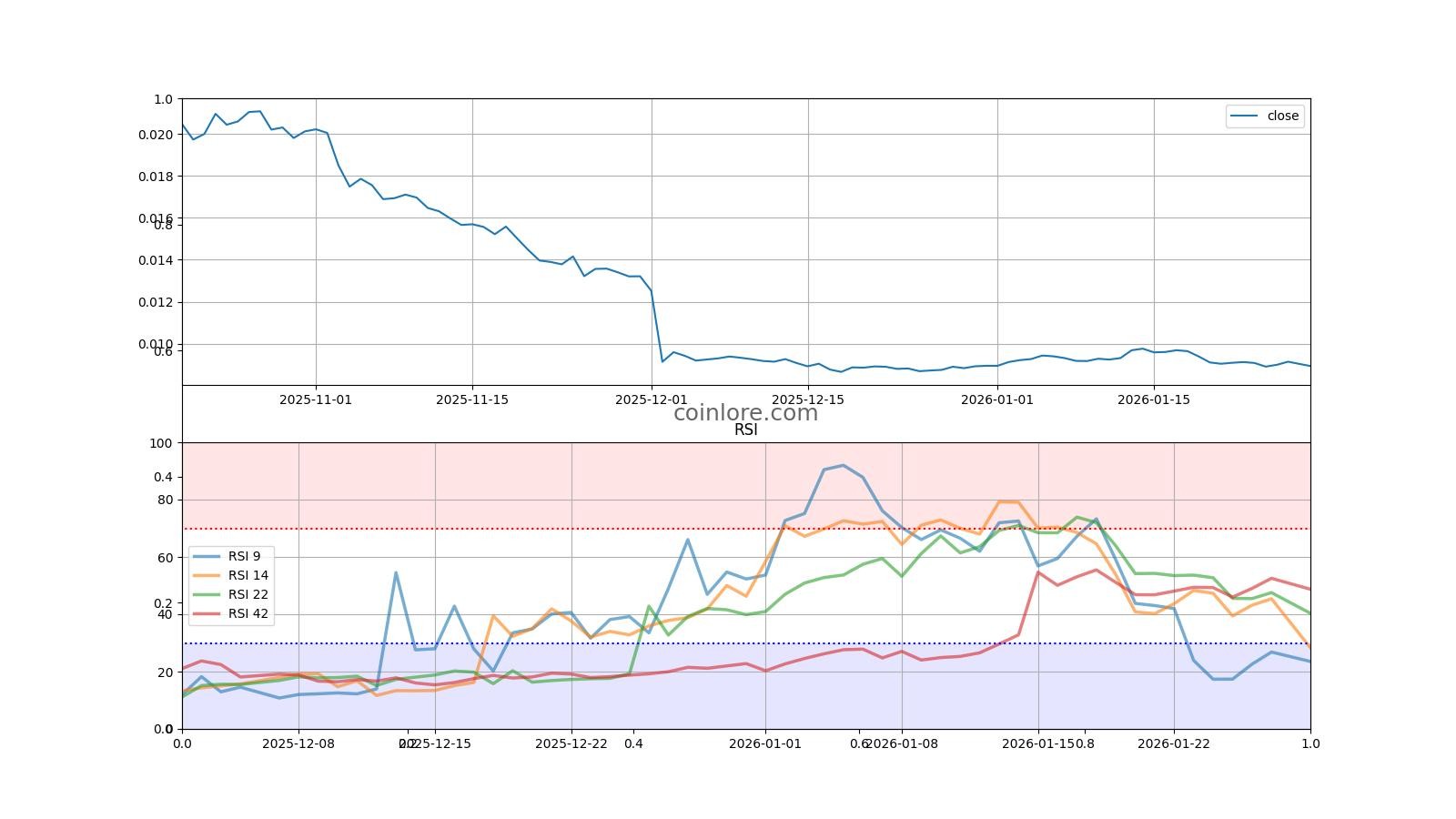 Jax.Network RSI indicator