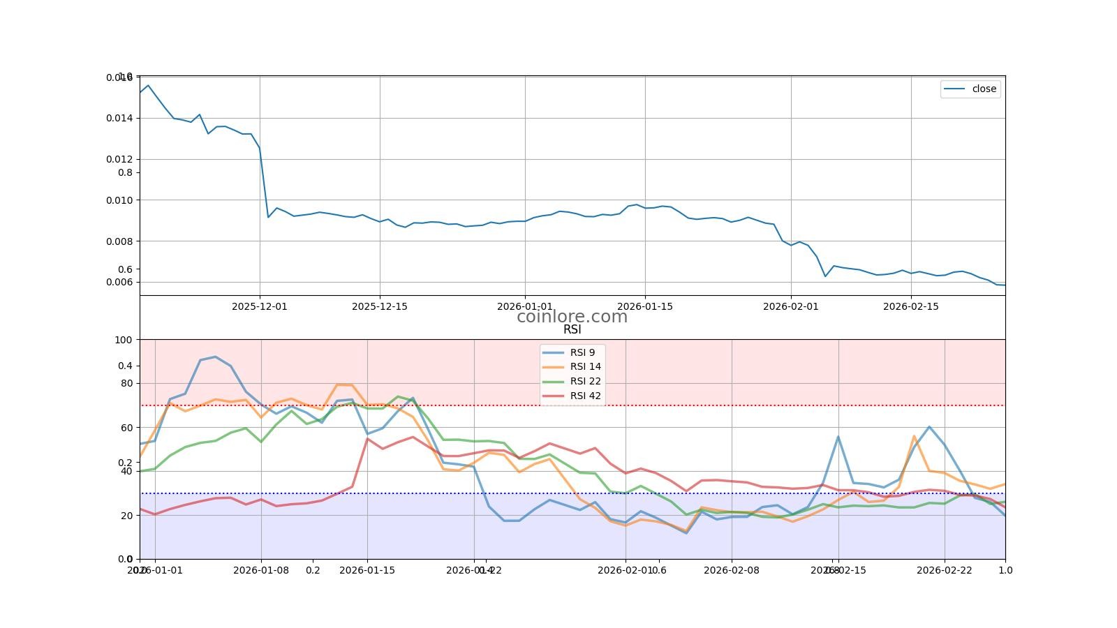 Jax.Network RSI indicator