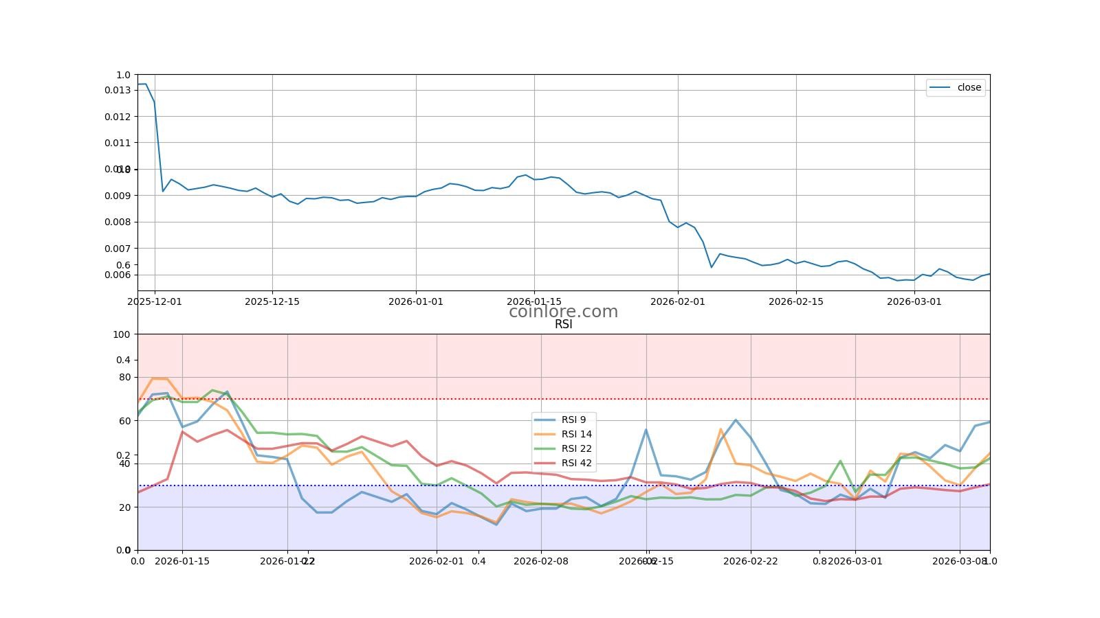 Jax.Network RSI indicator