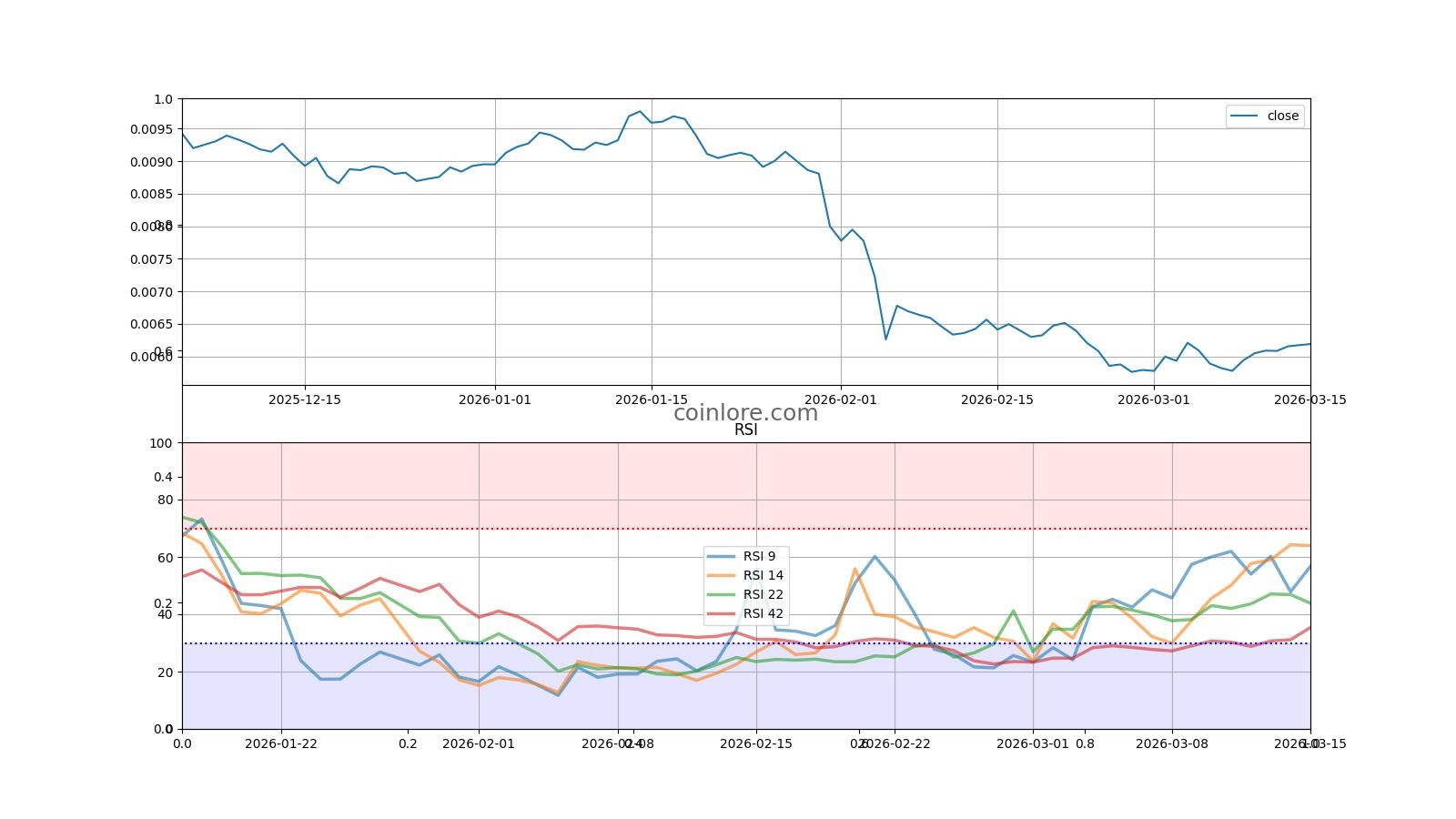 Jax.Network RSI indicator