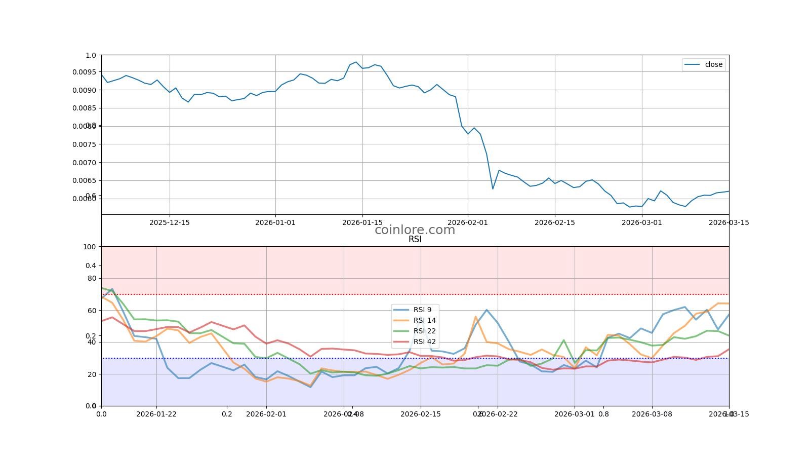 Jax.Network RSI indicator