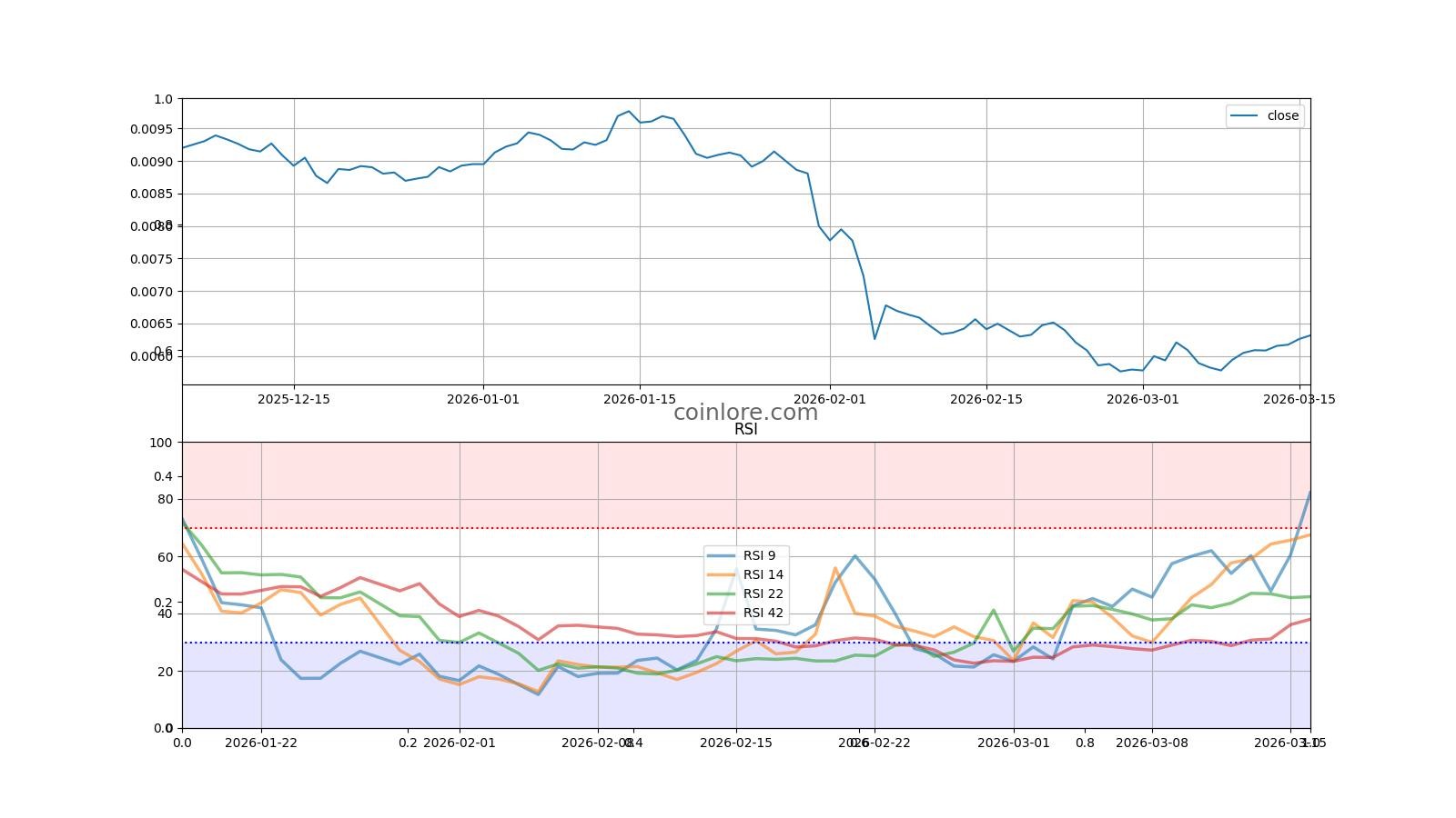Jax.Network RSI indicator