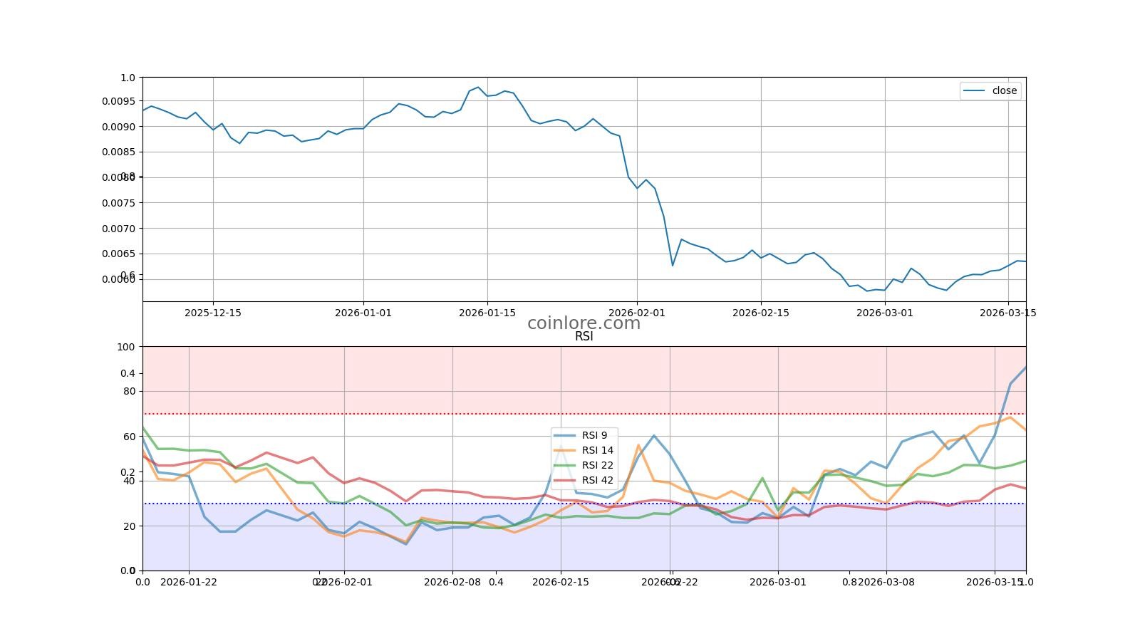 Jax.Network RSI indicator