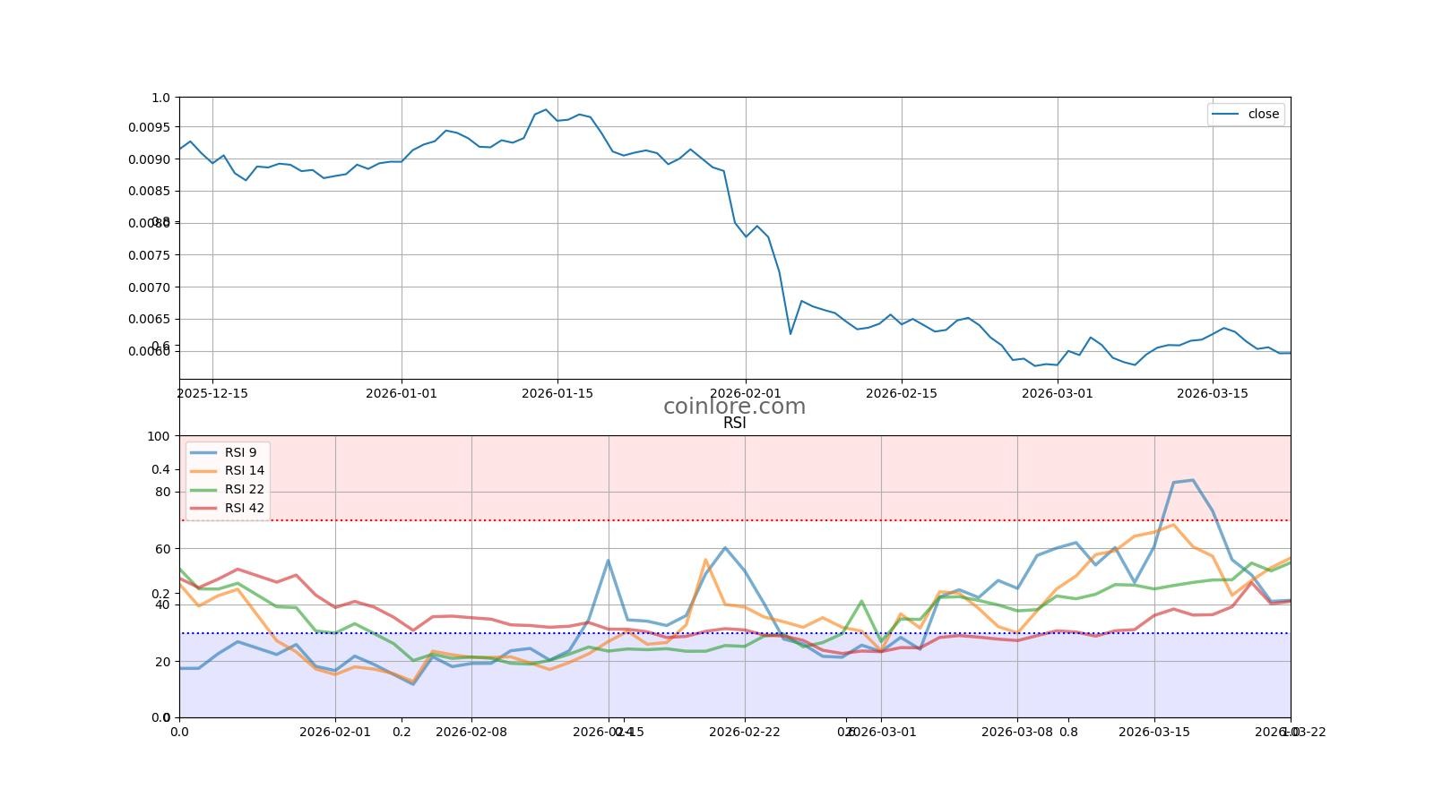 Jax.Network RSI indicator