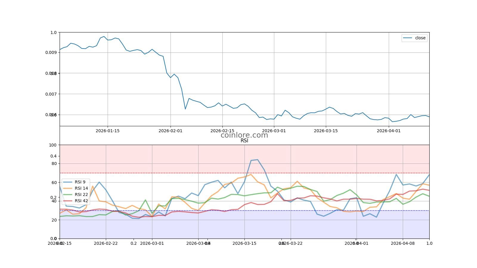 Jax.Network RSI indicator