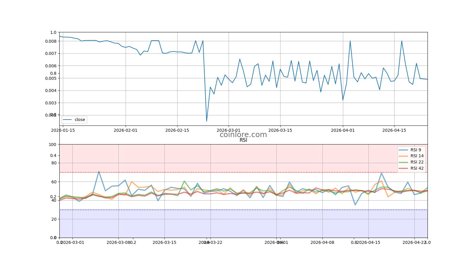 JD Coin RSI indicator
