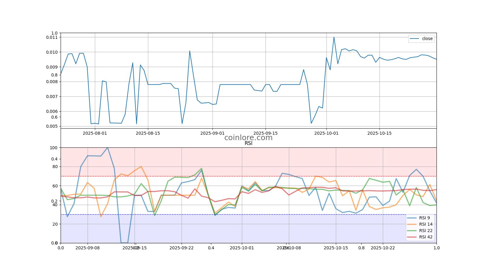 JD Coin RSI indicator