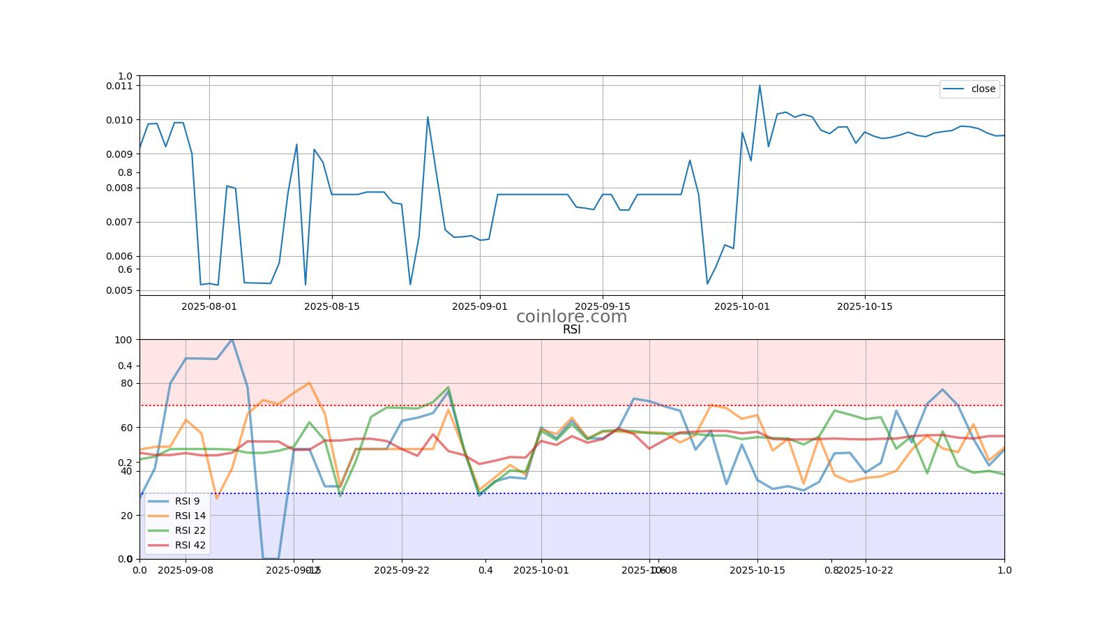 JD Coin RSI indicator