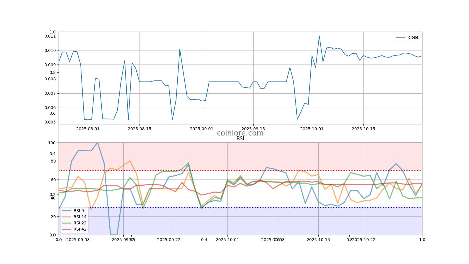 JD Coin RSI indicator