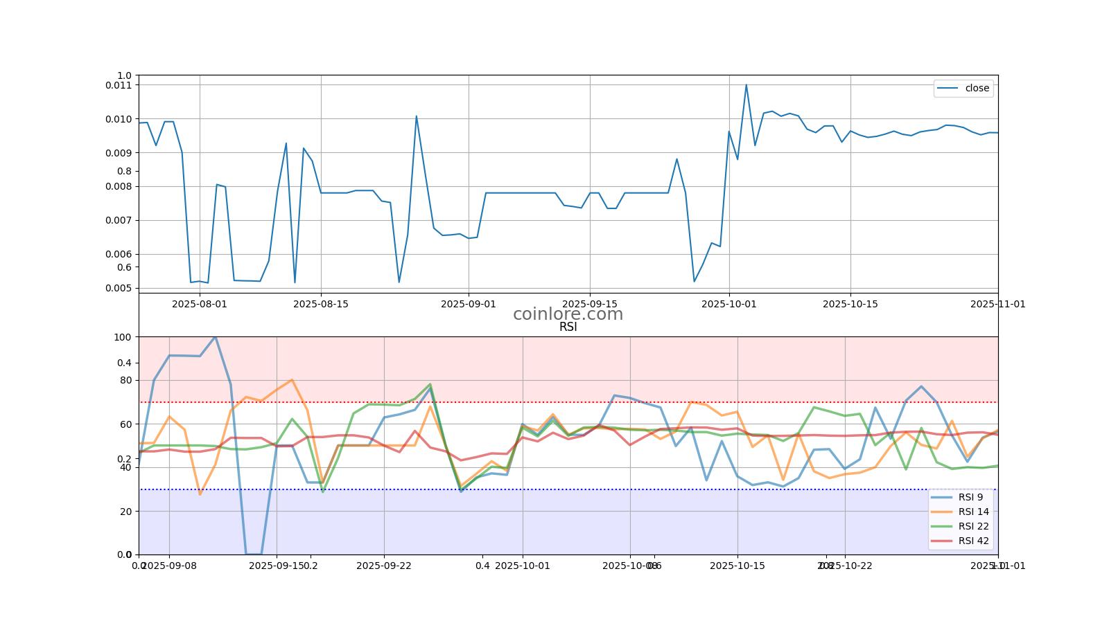 JD Coin RSI indicator