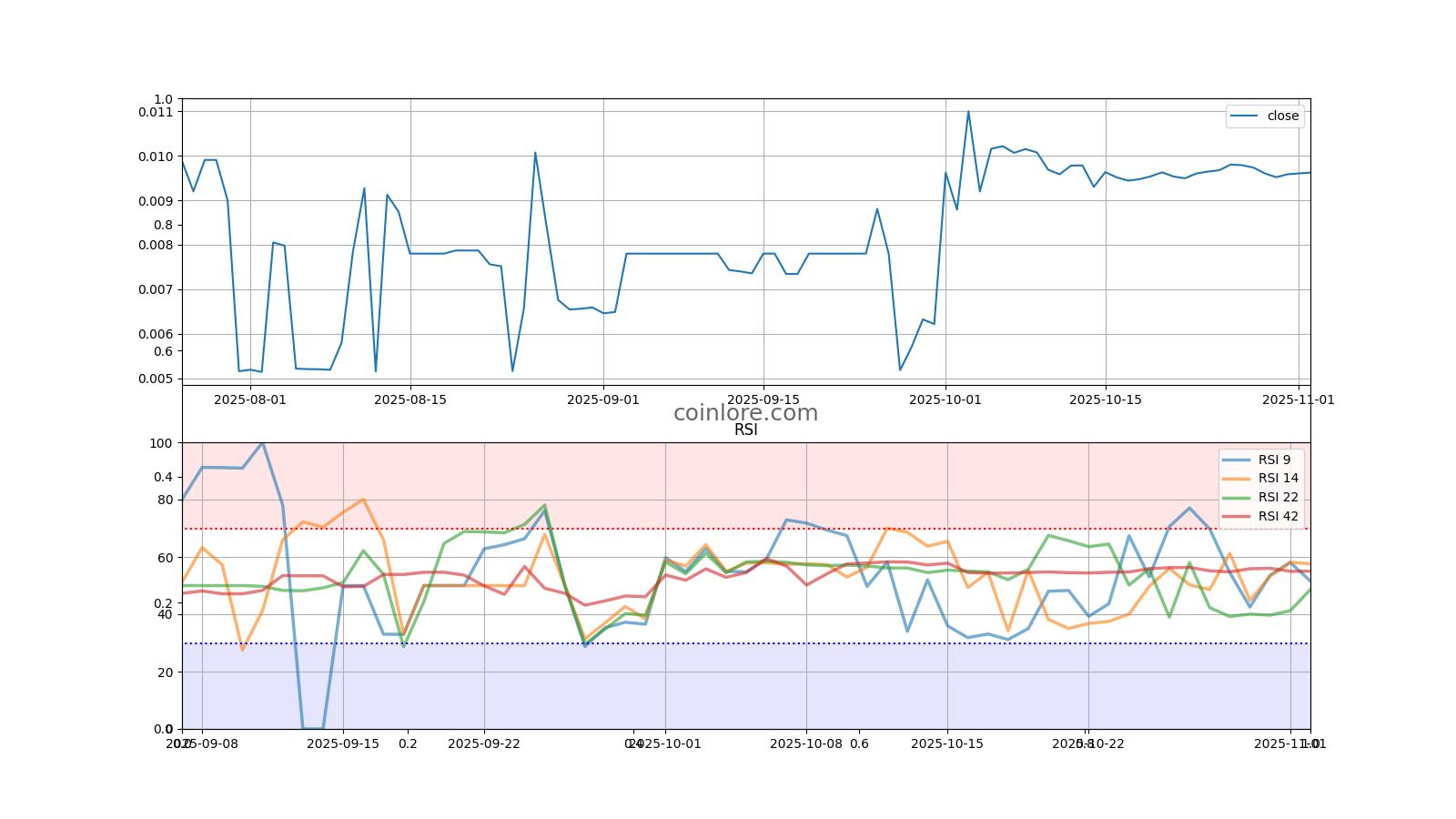 JD Coin RSI indicator