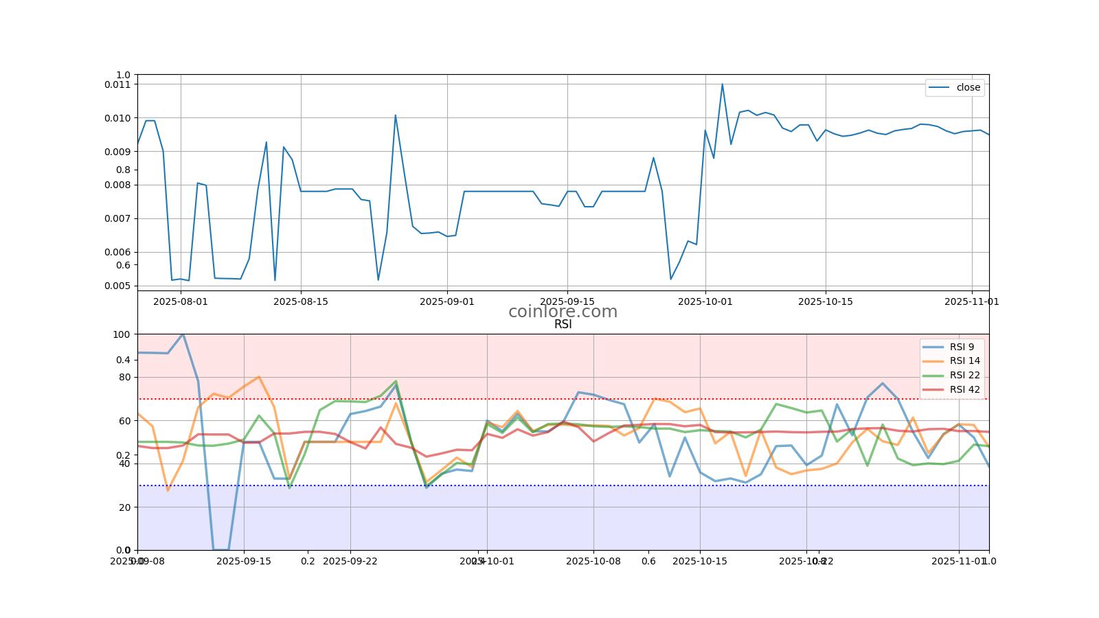 JD Coin RSI indicator