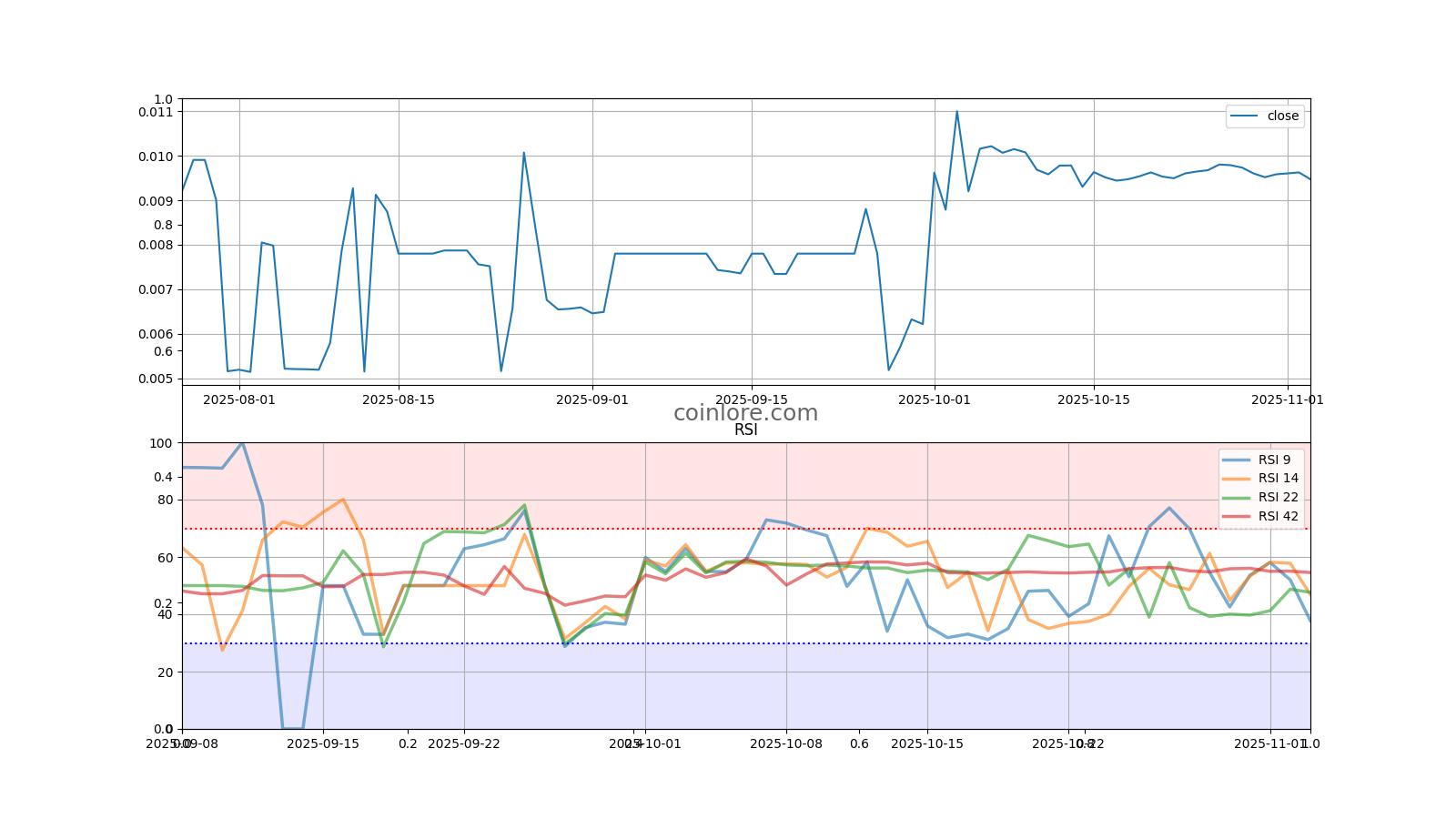 JD Coin RSI indicator