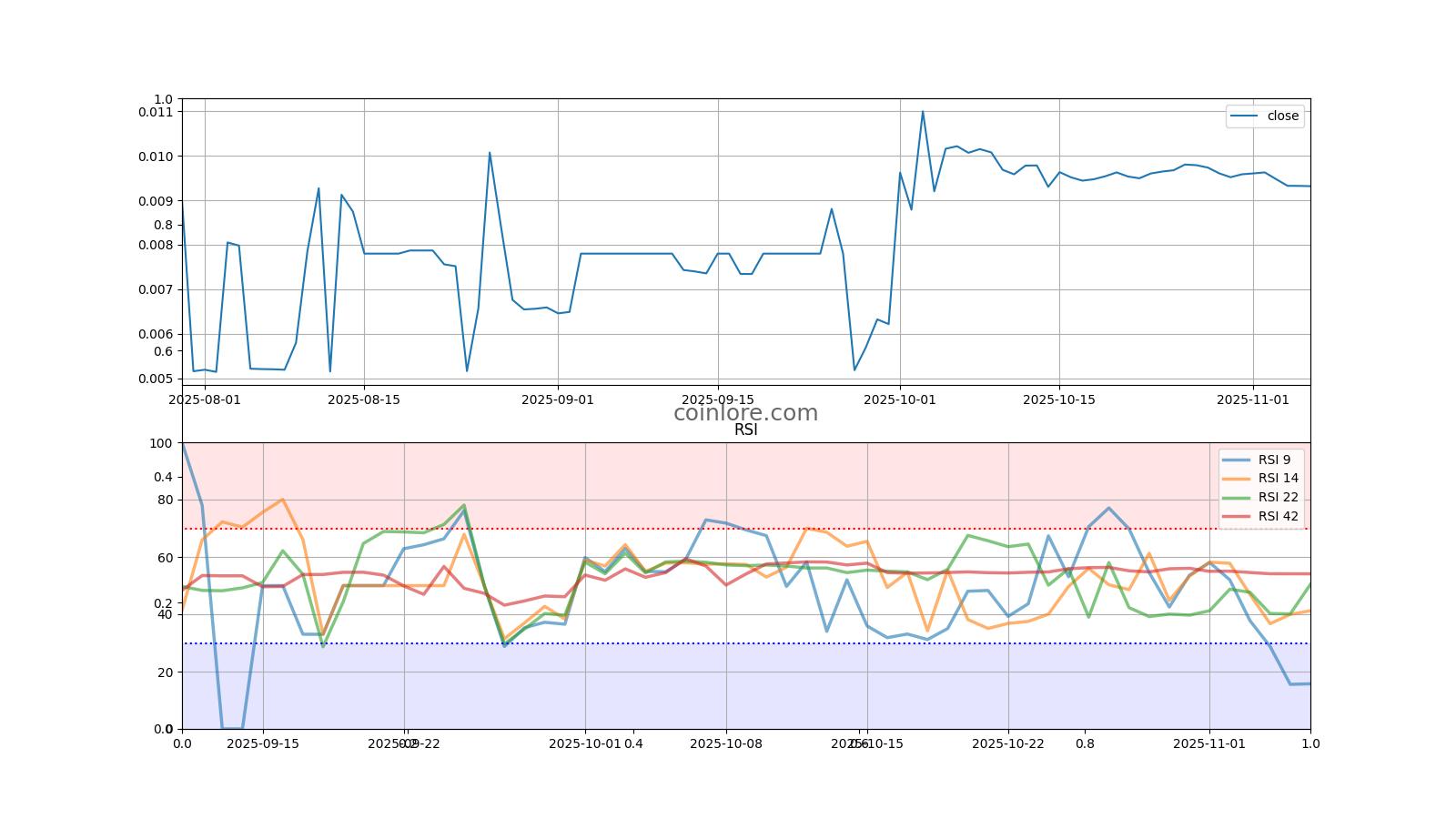 JD Coin RSI indicator