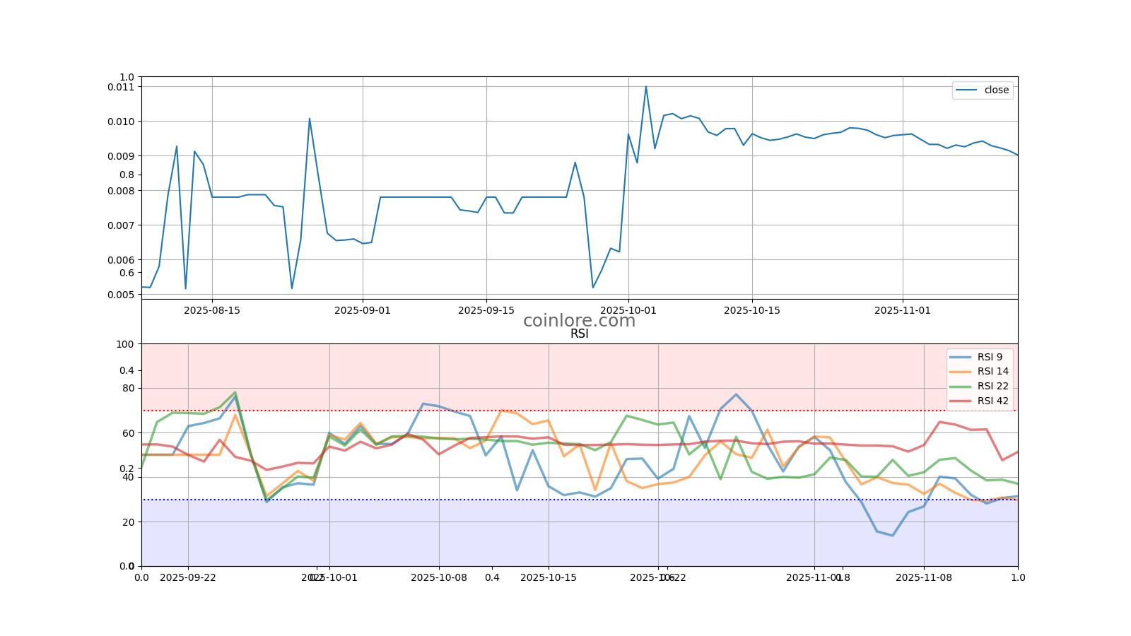 JD Coin RSI indicator