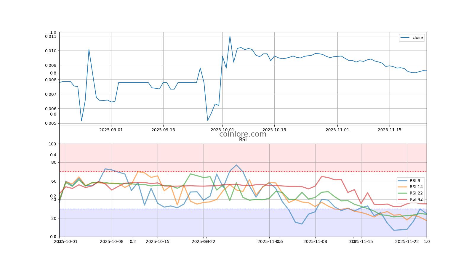 JD Coin RSI indicator