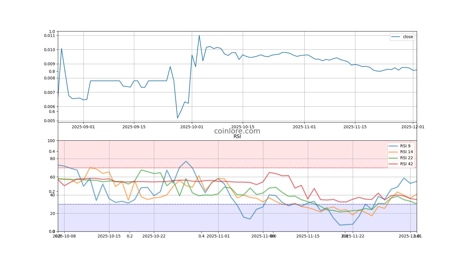 JD Coin RSI indicator