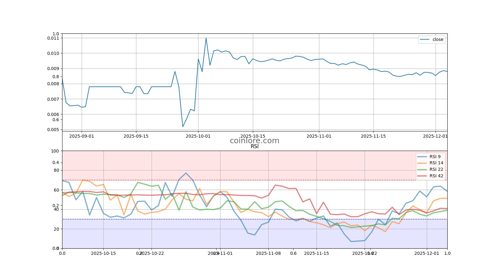 JD Coin RSI indicator