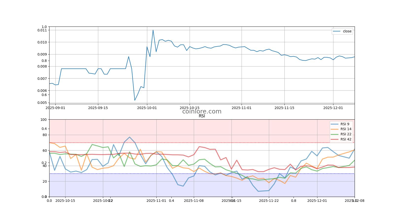 JD Coin RSI indicator