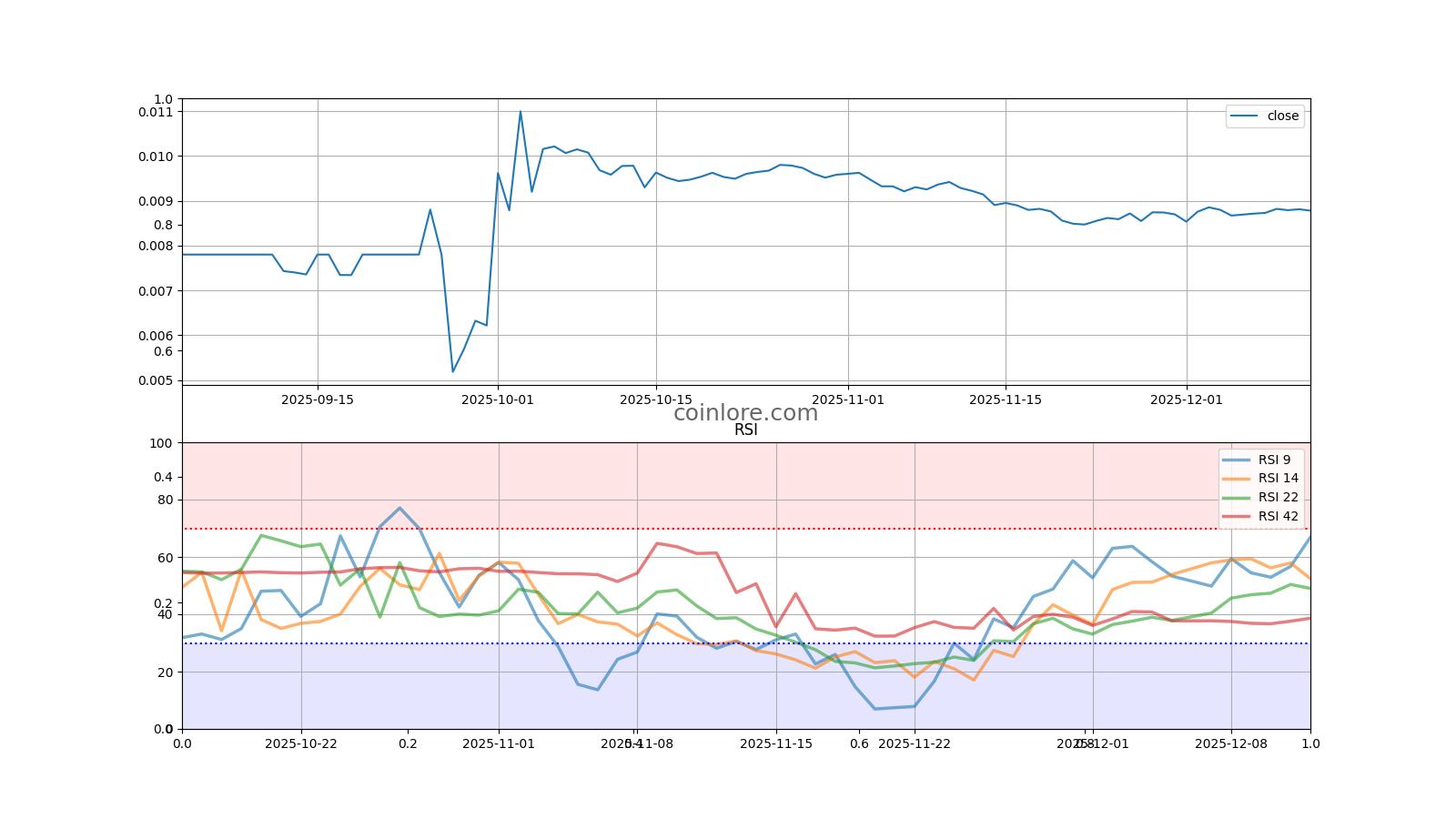 JD Coin RSI indicator