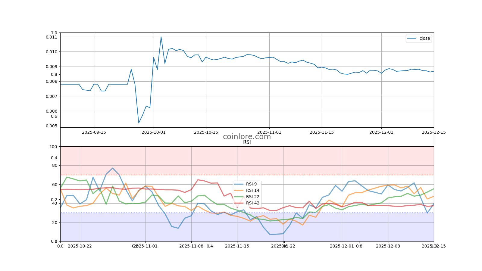 JD Coin RSI indicator