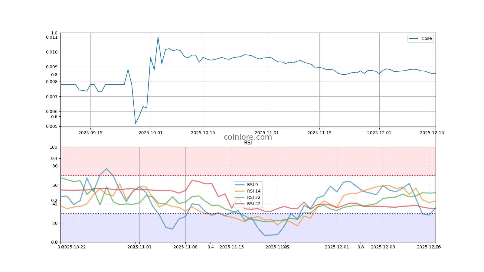 JD Coin RSI indicator