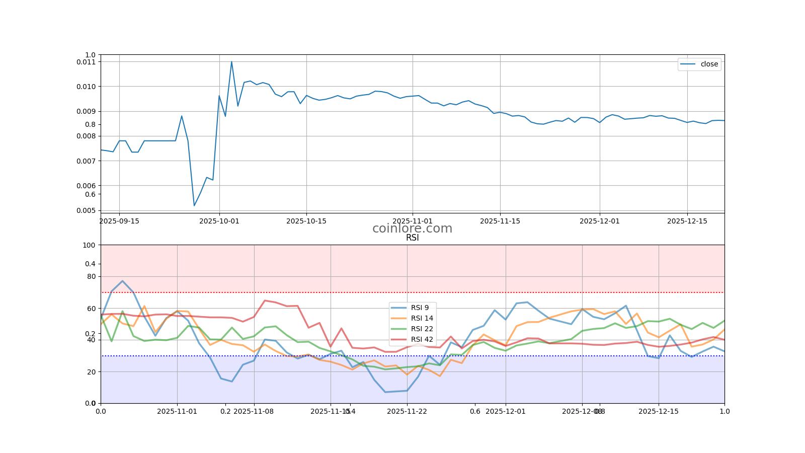 JD Coin RSI indicator
