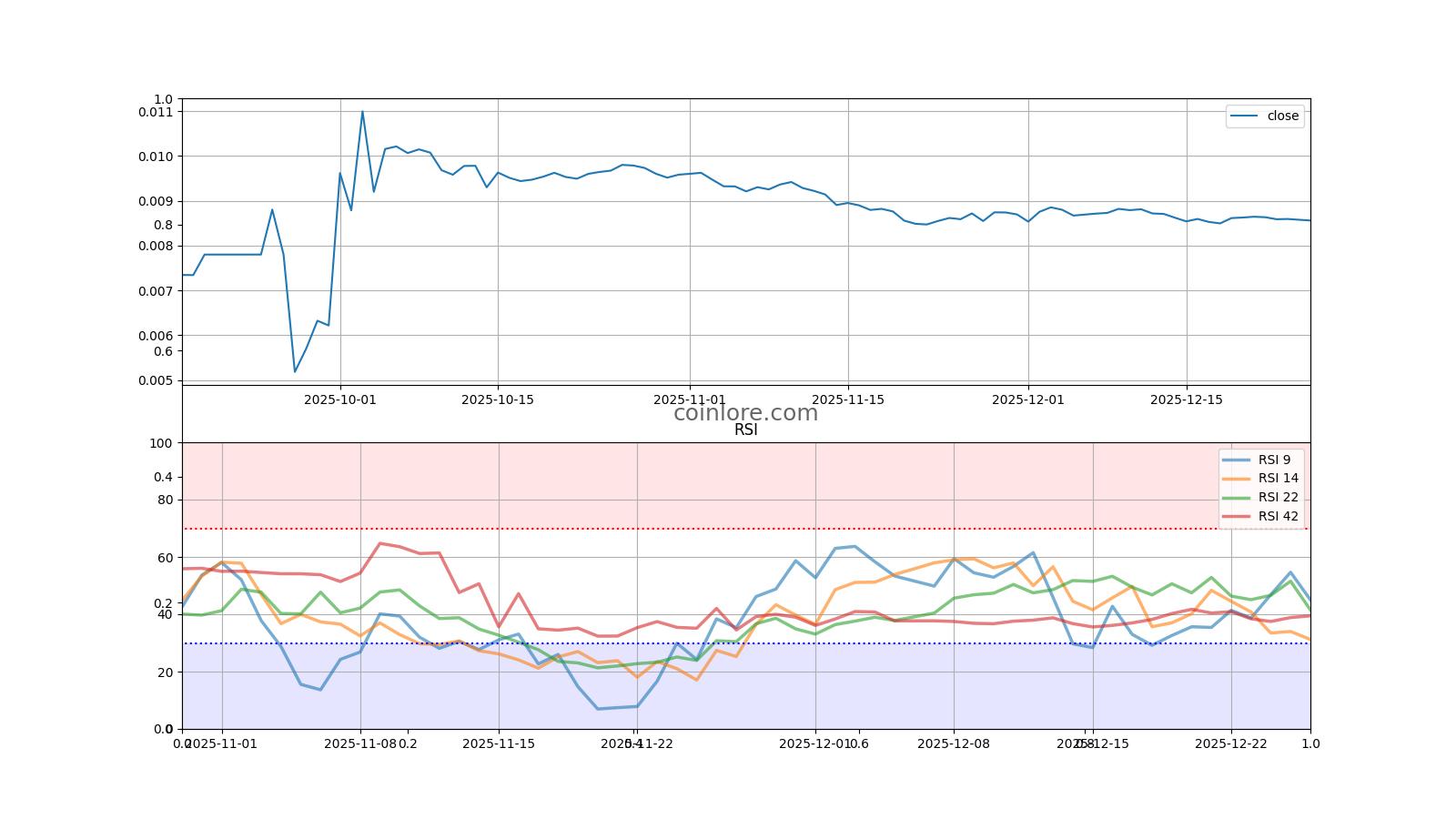 JD Coin RSI indicator
