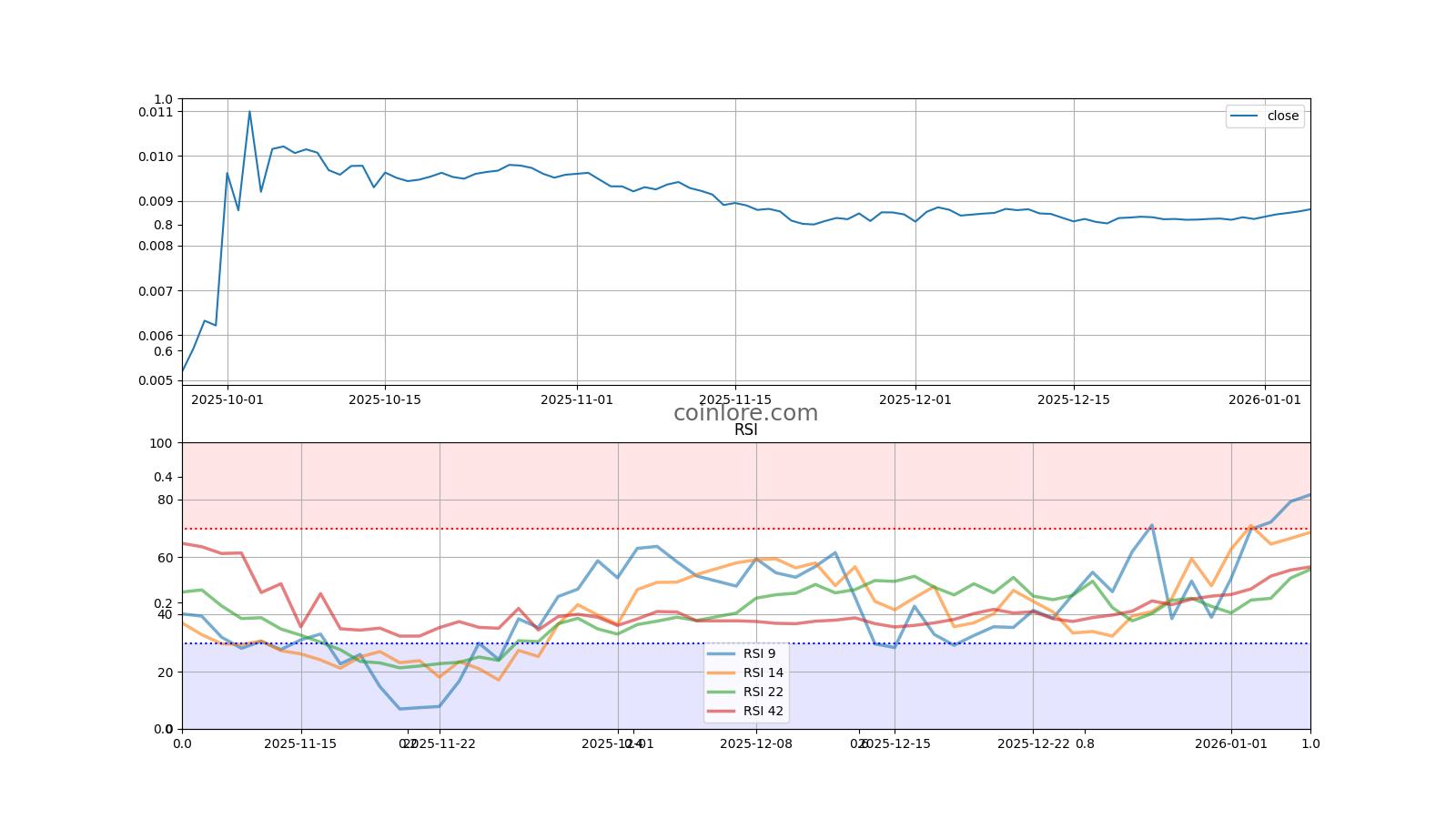 JD Coin RSI indicator