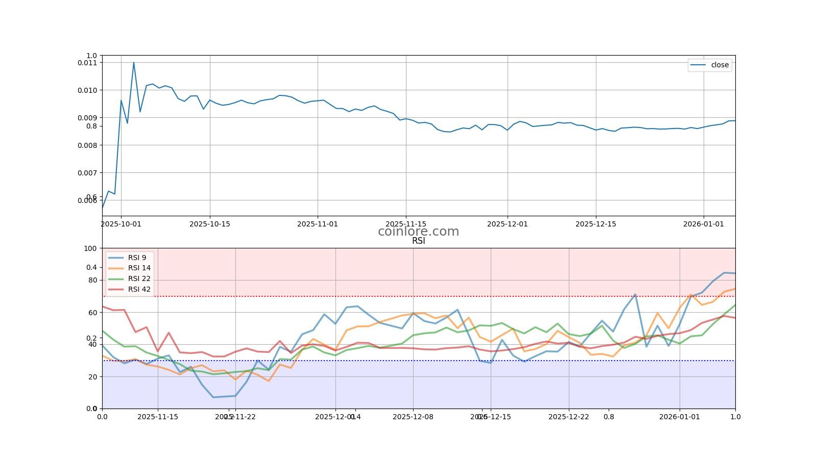 JD Coin RSI indicator