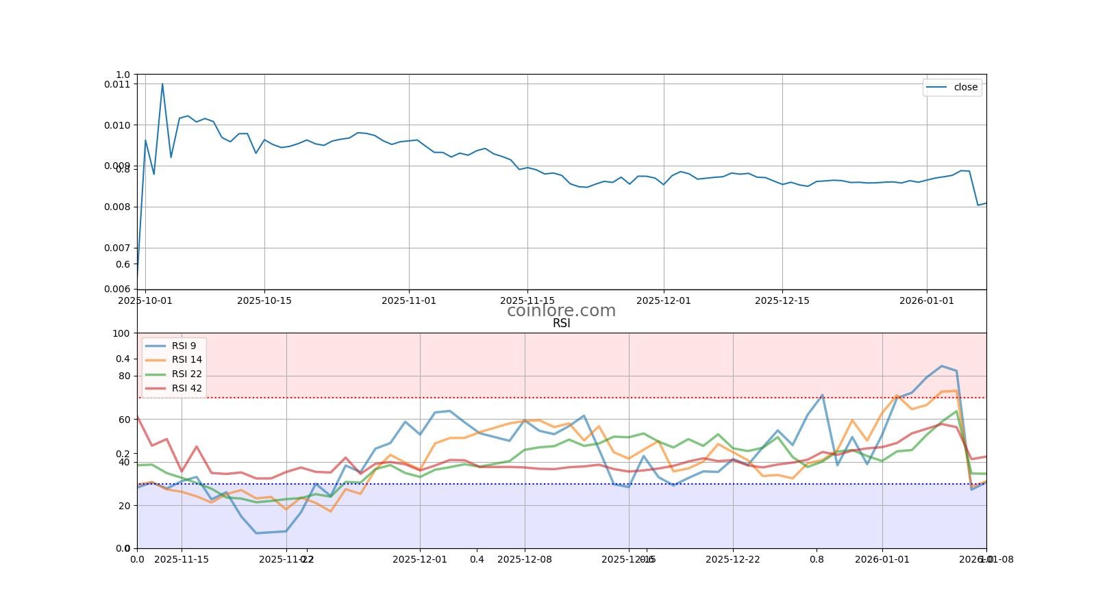 JD Coin RSI indicator