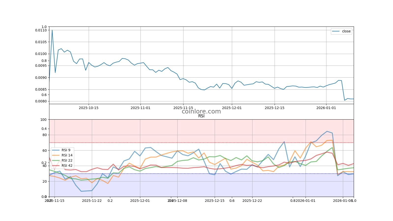 JD Coin RSI indicator