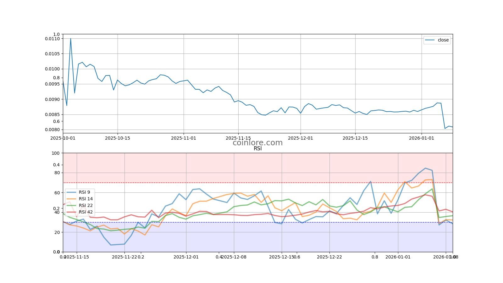 JD Coin RSI indicator