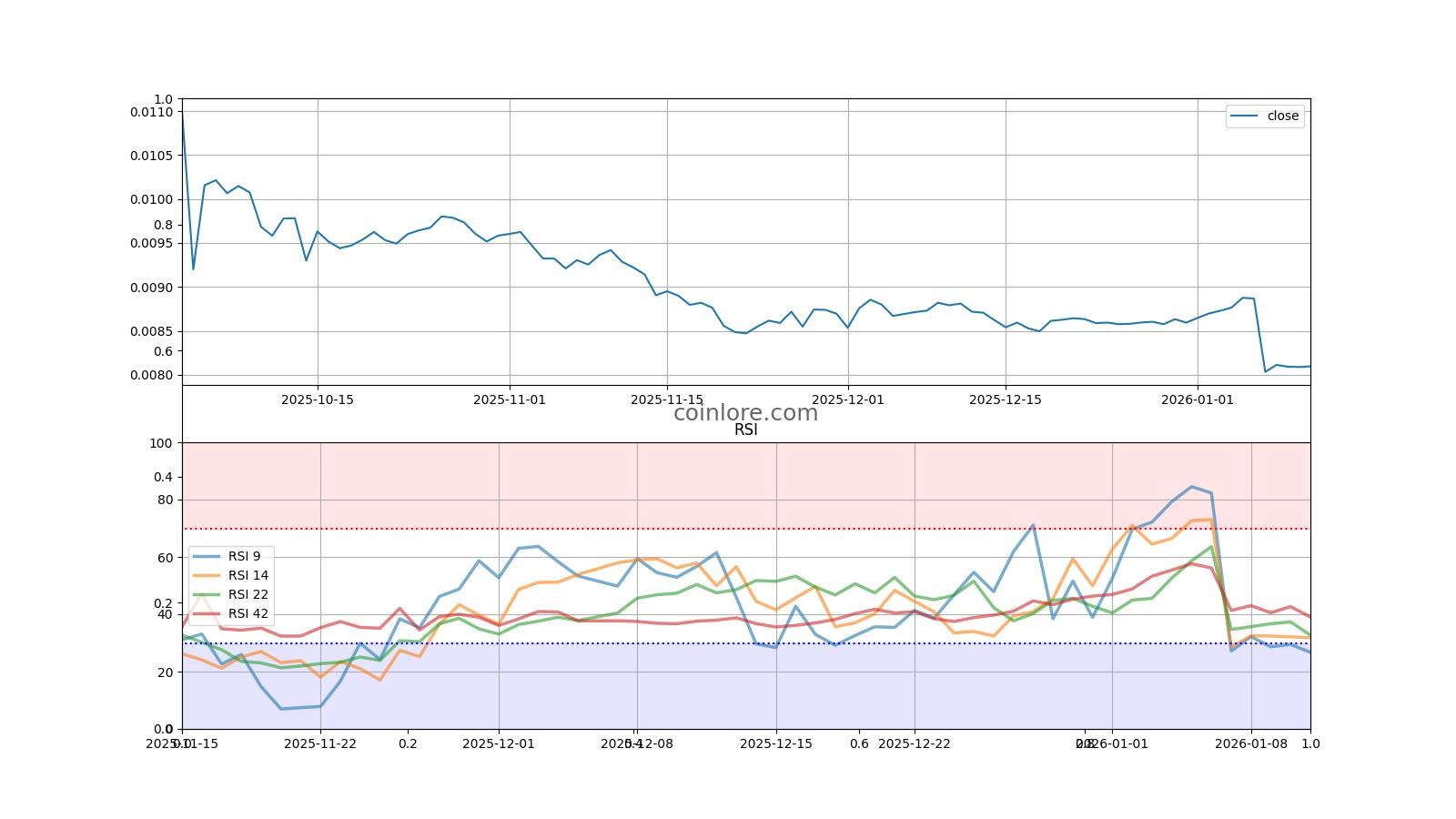 JD Coin RSI indicator