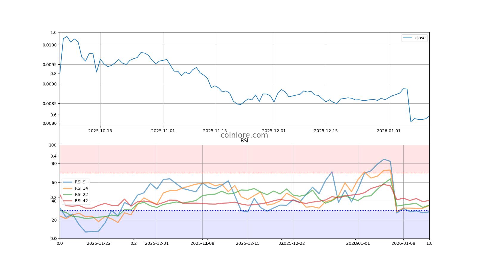 JD Coin RSI indicator