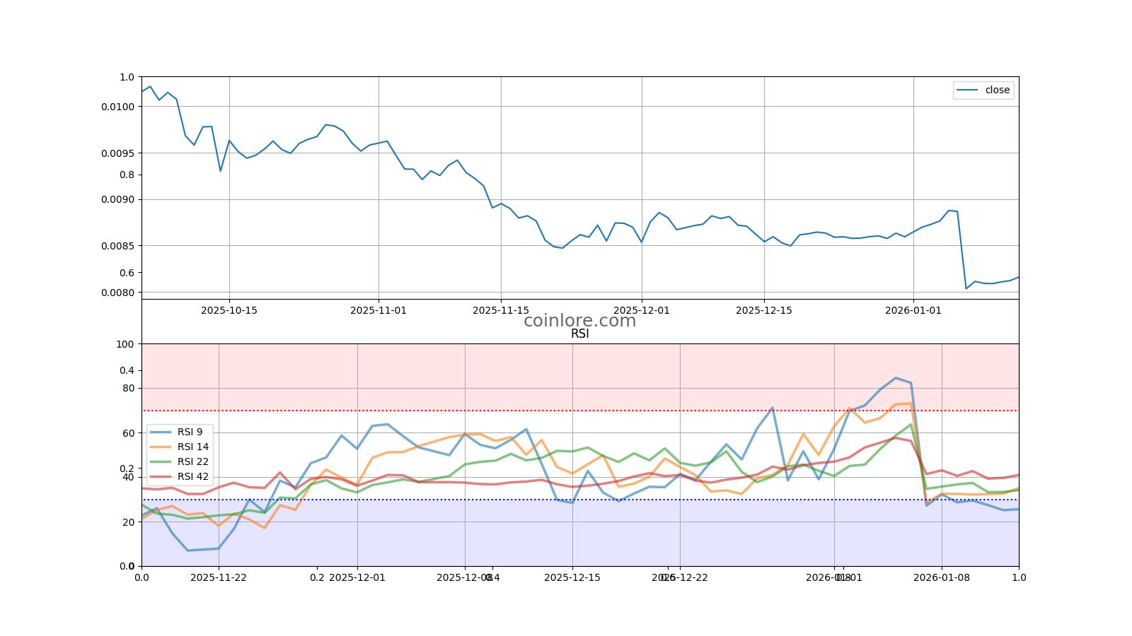 JD Coin RSI indicator