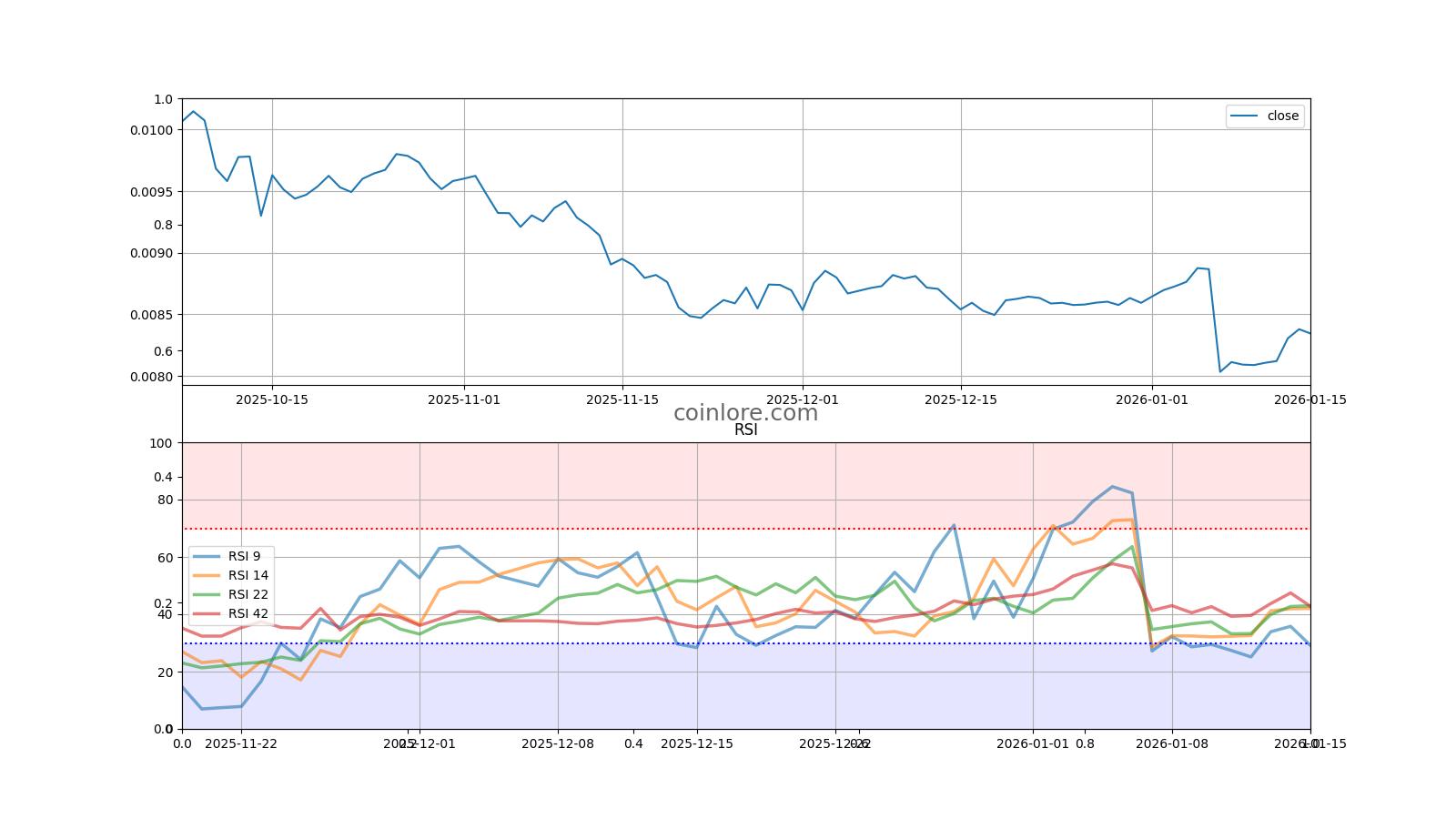 JD Coin RSI indicator